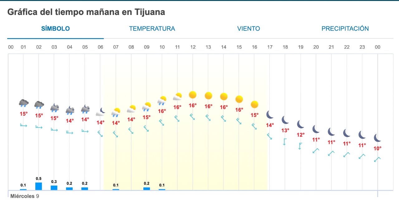 ¿a Qué Hora Dejará De Llover En Tijuana • Yo Amo Tijuana